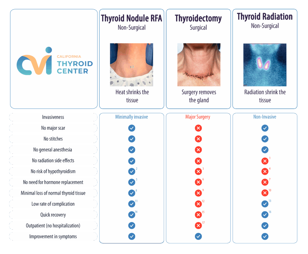 California Thyroid Center - Thyroid RFA Ablation Specialist